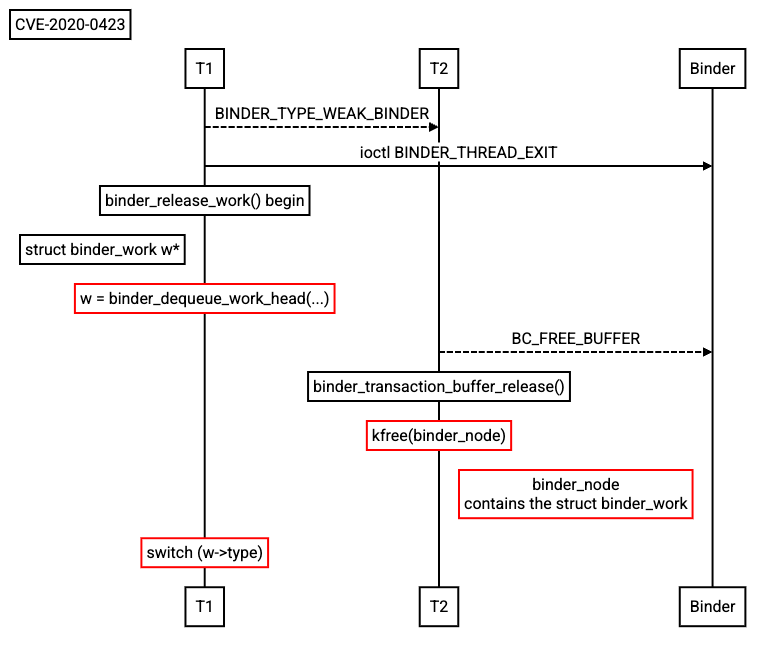 Binder Fuzzing - Android Offensive Security Blog